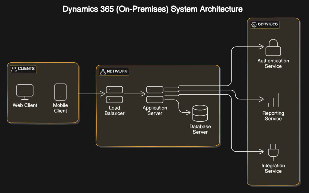 Microsoft Dynamics 365 (on-premises) System Requirements