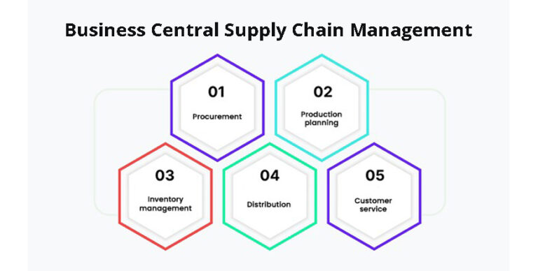 Business Central for Supply Chain For Higher Productivity